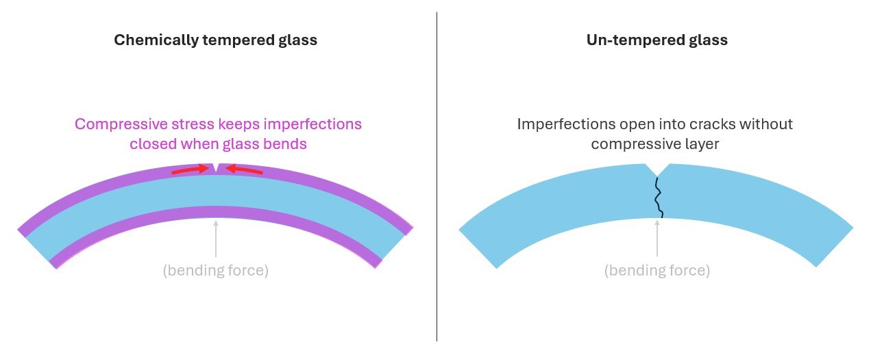 Designing glass surfaces in consumer electronics